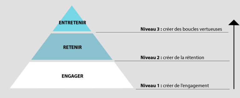 Comment créer des applications qui engagent ? - Wexperience